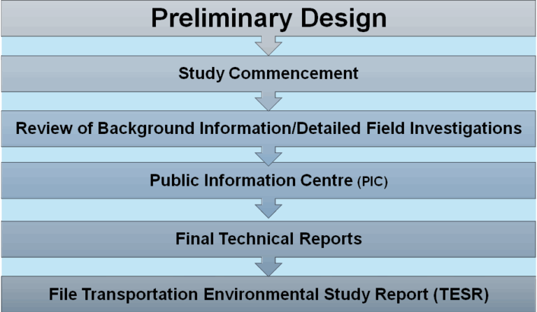 Highway 11/17 Widening to Four Lanes » Class EA Process